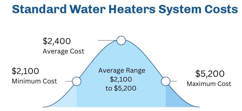 Average HVAC Cost in Fort Collins, CO